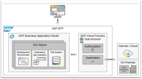 SAP Business Application Studio: Developer’s Quick Start Guide